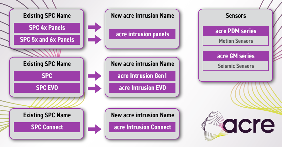 "Vanderbilt SPC" from now on "acre Intrusion" - SmartSD